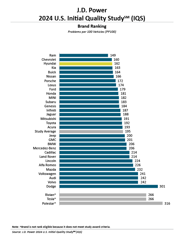 Hyundai's Historic Rise: Surging to #3 in J.D. Power Initial Quality ...